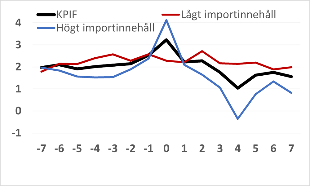 Effekter på inflationsdynamiken | Sveriges Riksbank