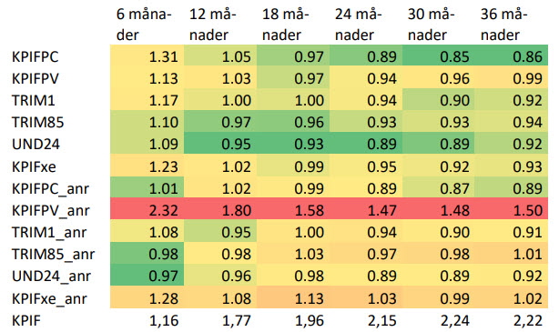 Hur bra är måtten på att förutse framtida KPIF-inflation? | Sveriges ...
