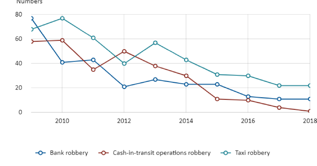 Crimes linked to cash have fallen | Sveriges Riksbank