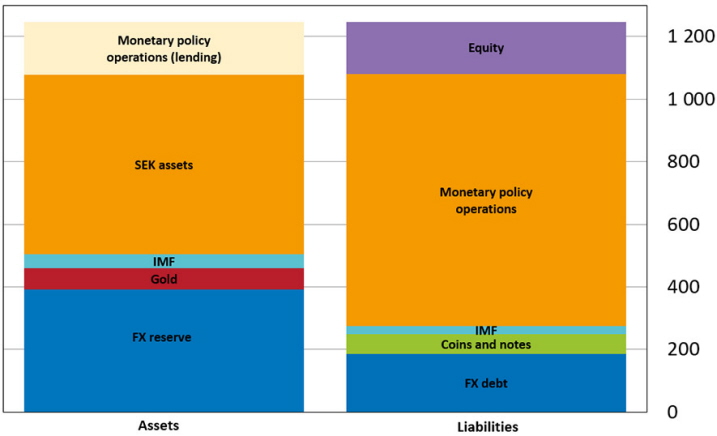 The Riksbank’s balance sheet | Sveriges Riksbank