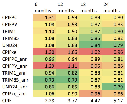 How good are the measures at predicting future CPIF inflation ...